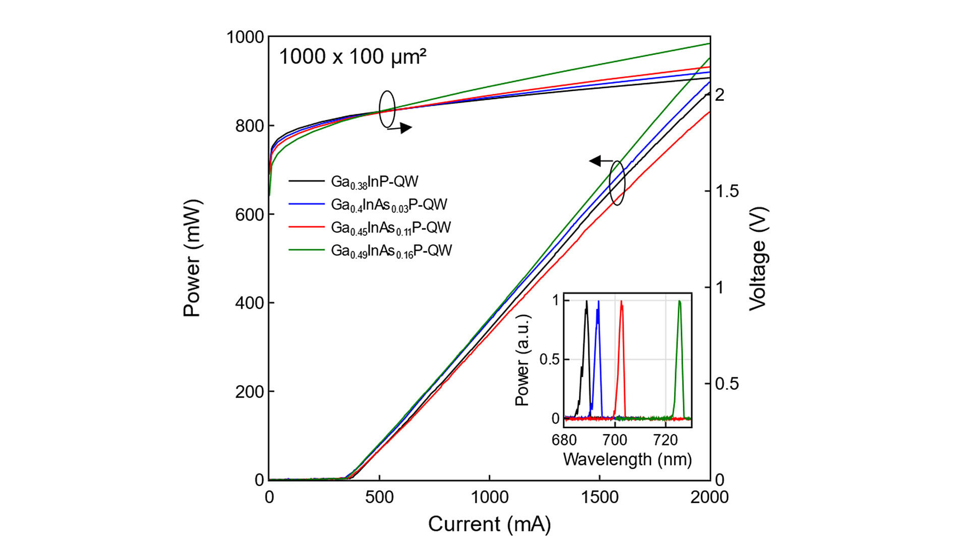 Closing The Wavelength Gap Of Laser Diodes Around 700 Nm Suited For