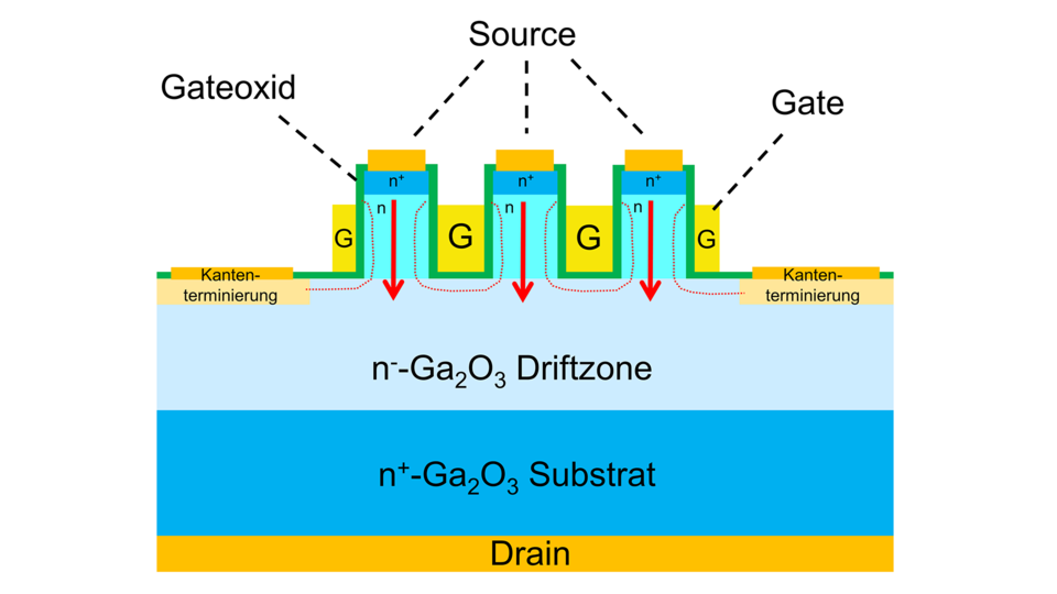 Gallium Oxide Power Transistors | Ferdinand-Braun-Institut