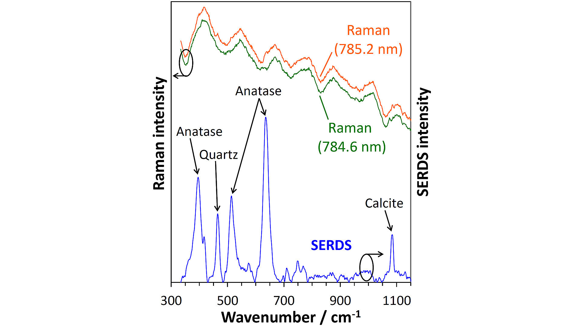 Shifted excitation Raman difference spectroscopy identifies soil ...