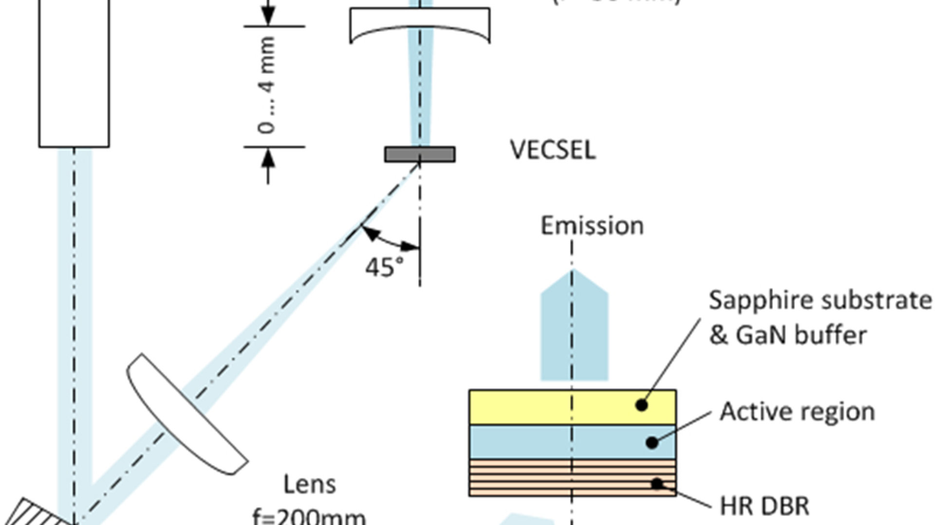 Semiconductor Disk Lasers: a scalable short wavelength laser ...