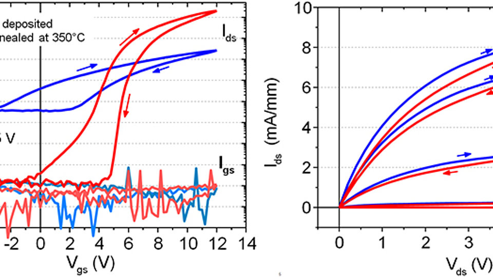 GaN-based vertical n-channel MISFETs for switching applications ...