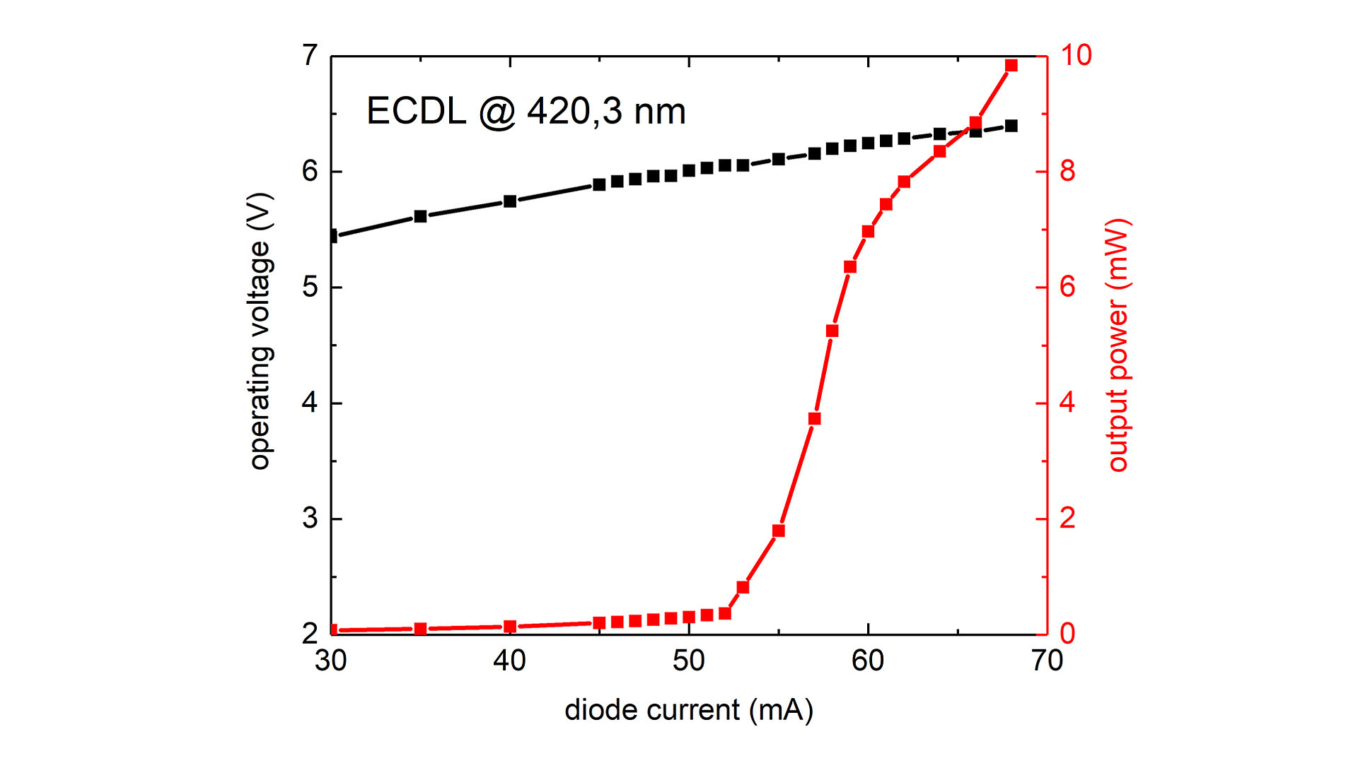 Development of a 420 nm external cavity diode laser for quantum optic ...