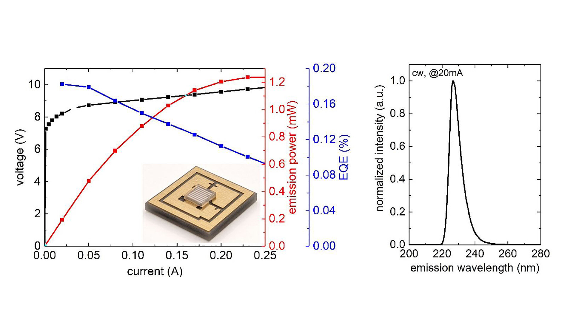 Far-UVC LEDs emitting at 226 nm for sensing of nitrogen oxide ...