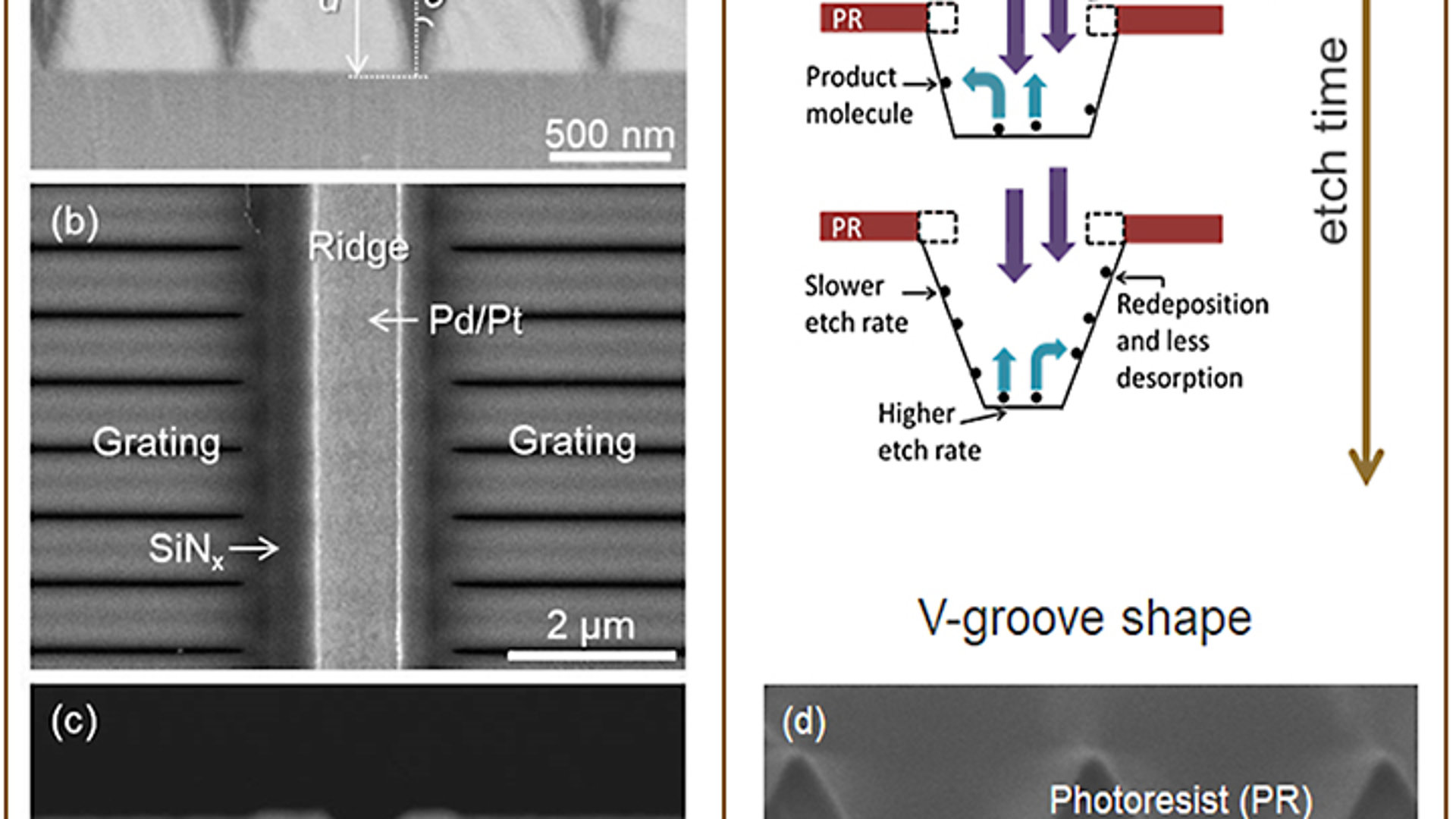 Plasma etching of surface gratings for laser diodes emitting in the ...