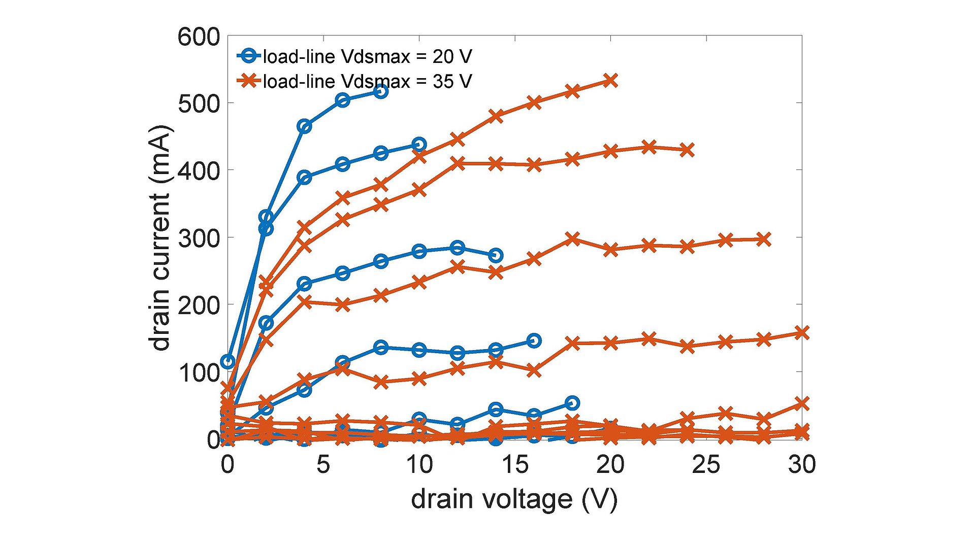 Trap characterization of GaN HEMTs with MHz load-line measurements ...