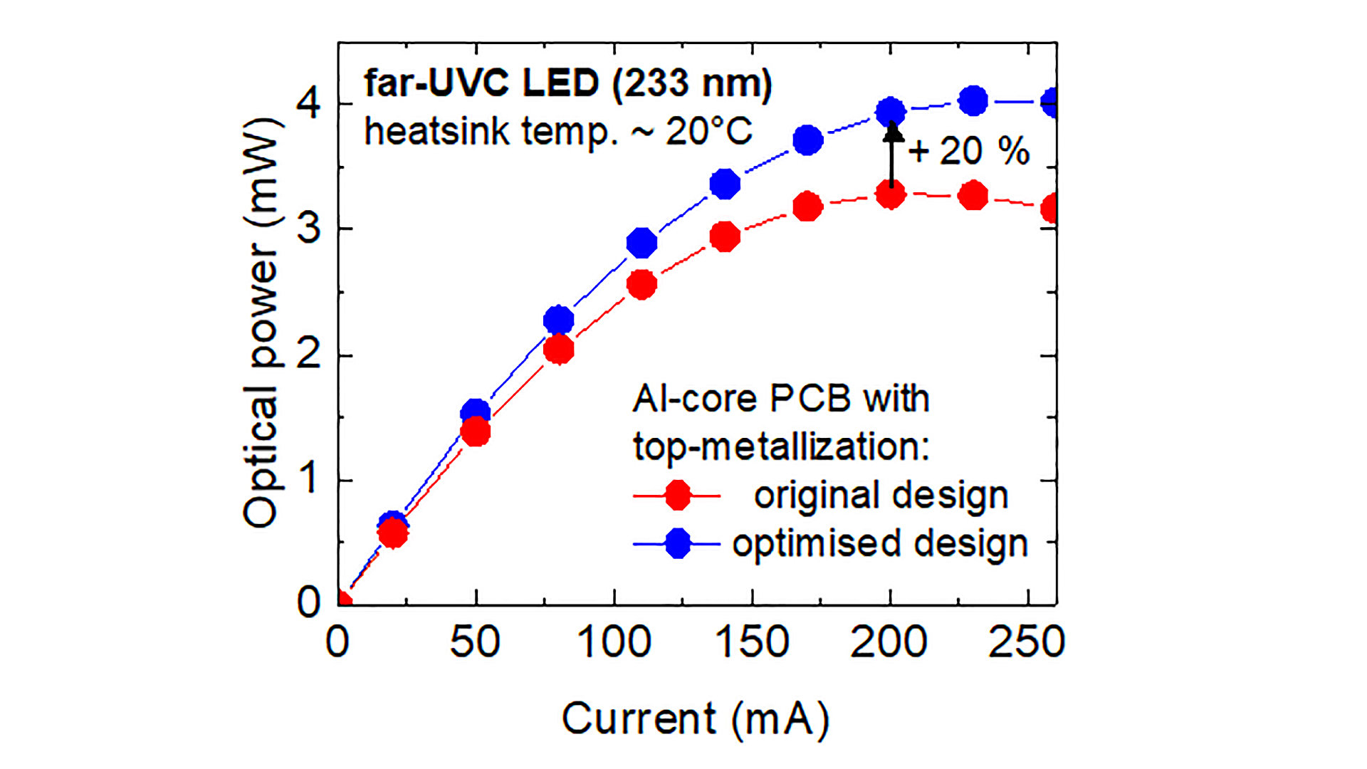 Improved performance of far-UVC LEDs by mounting on a thermally optimized Al-core PCB ...