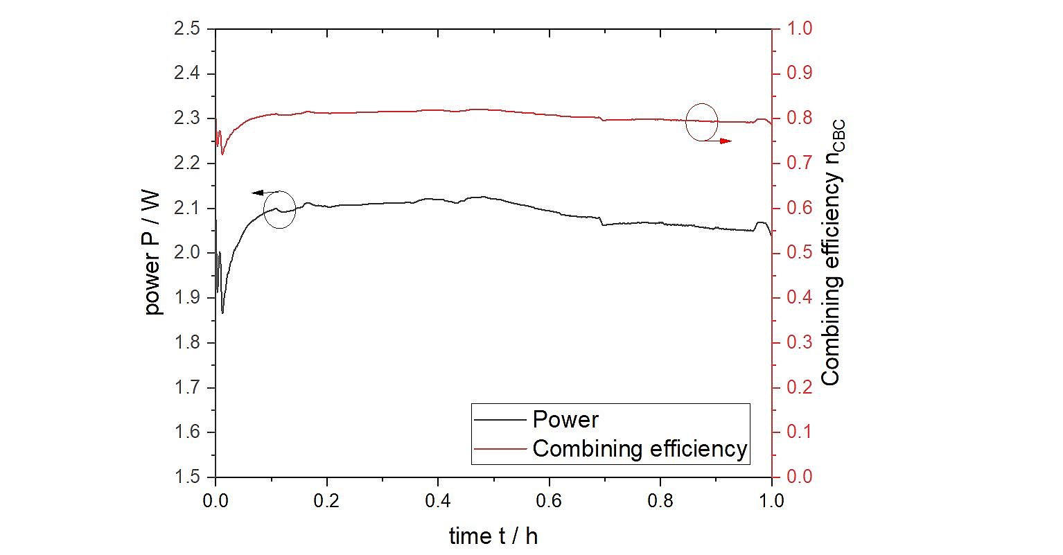 Significant Progress In Coherent Beam Combining With Diode Lasers And Tapered Amplifiers At 808
