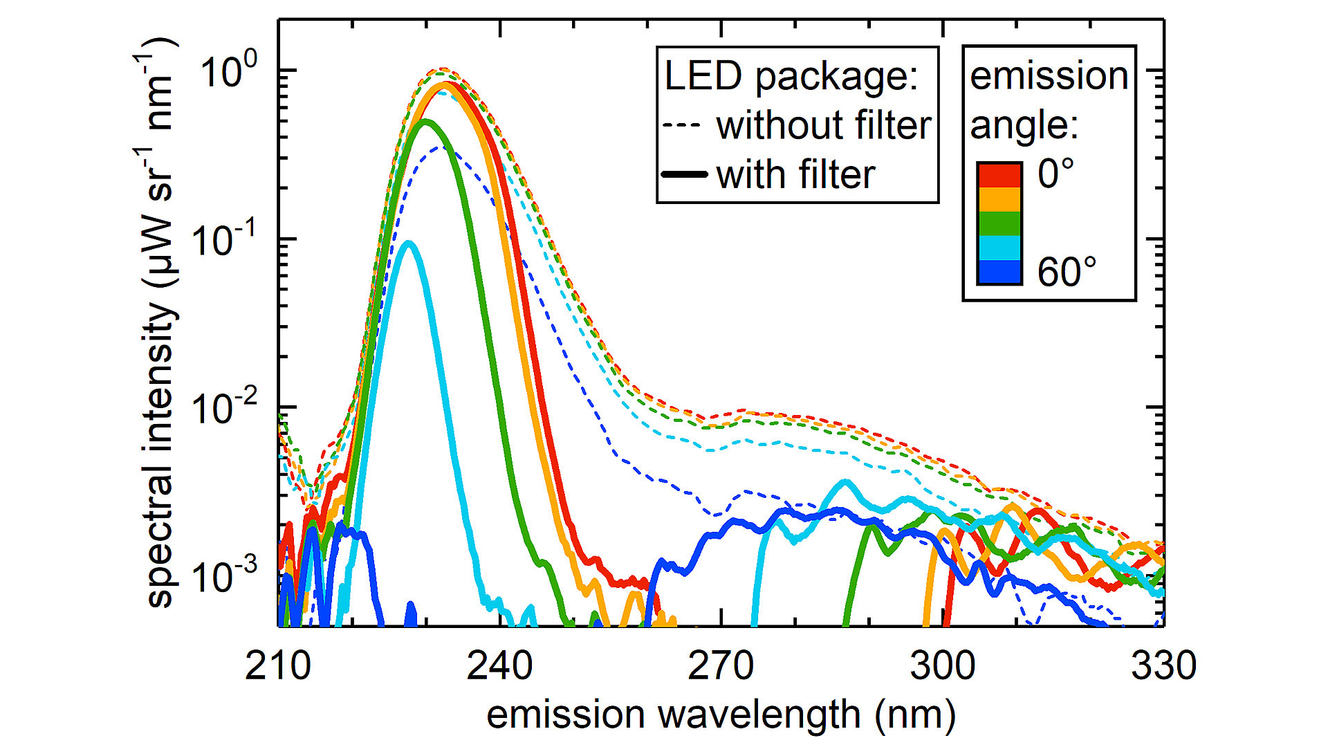 Spectrally pure far-UVC LEDs for skin-tolerant UV antisepsis | Ferdinand-Braun-Institut