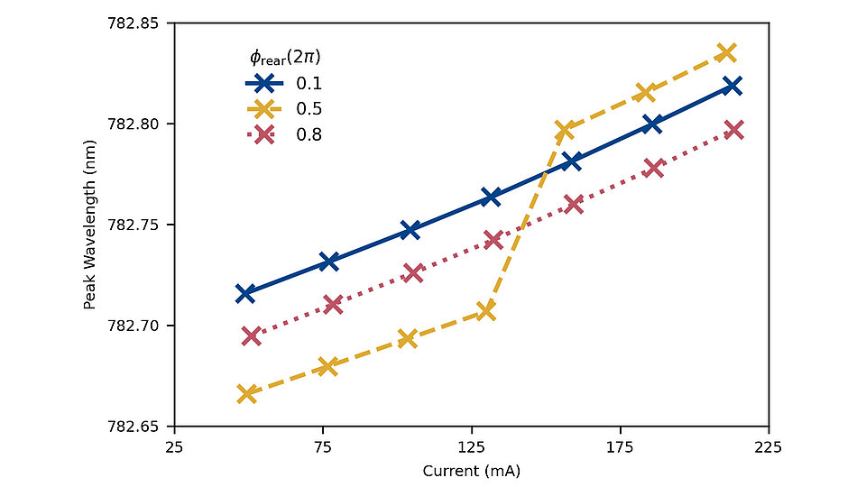High-power DFB lasers: Understanding the spectral behavior above ...