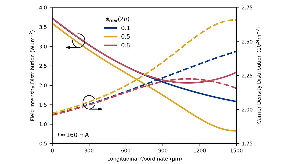 High-power DFB lasers: Understanding the spectral behavior above ...