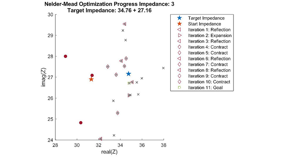 mmWave active load-pull for RF power transistor optimization ...