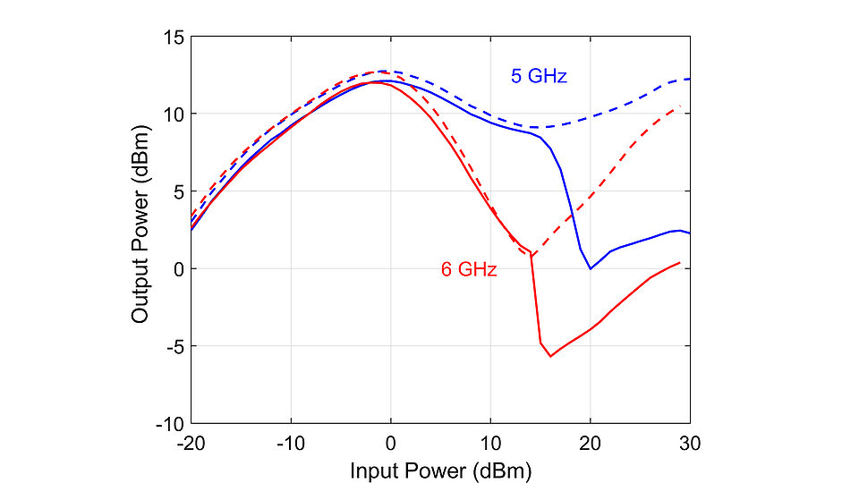 Rugged GaN low-noise amplifier MMIC to limit the output power under extreme conditions ...