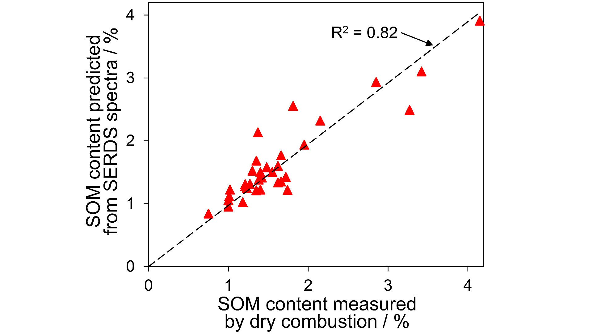 Assessment of molecular soil composition by shifted excitation Raman ...