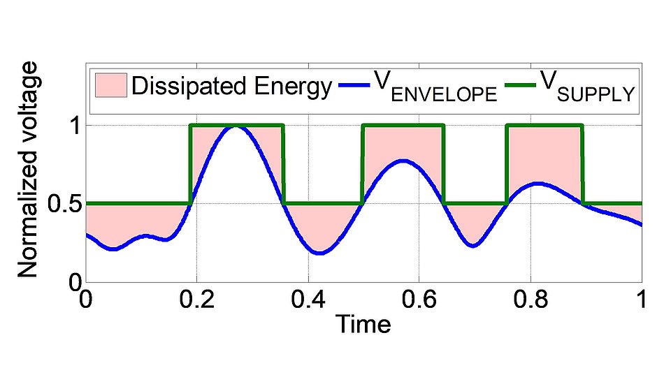 Load & Supply Modulation | Ferdinand-Braun-Institut