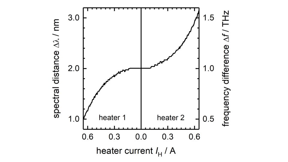 Monolithic dual-wavelength diode laser for generating THz radiation in ...