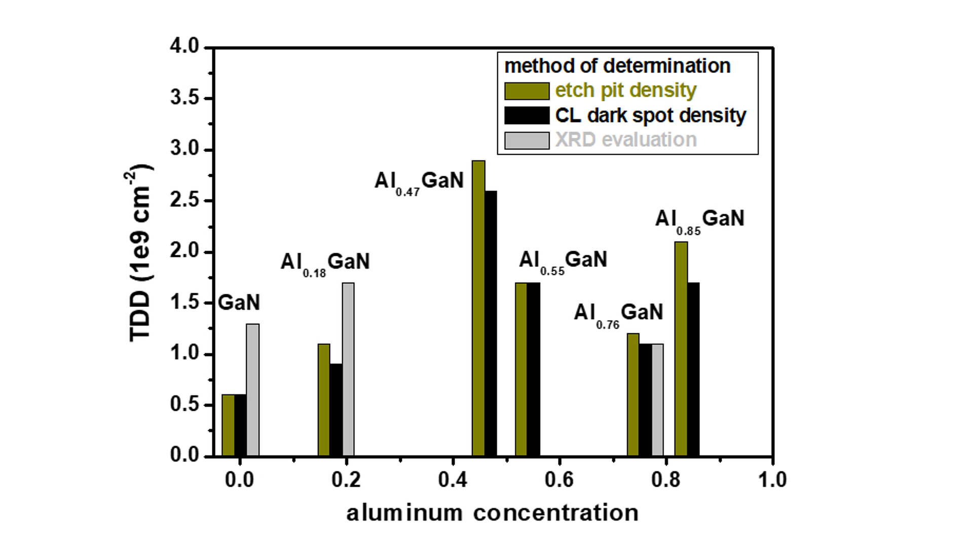 Defect-sensitive etching to monitor reduction of dislocation densities ...