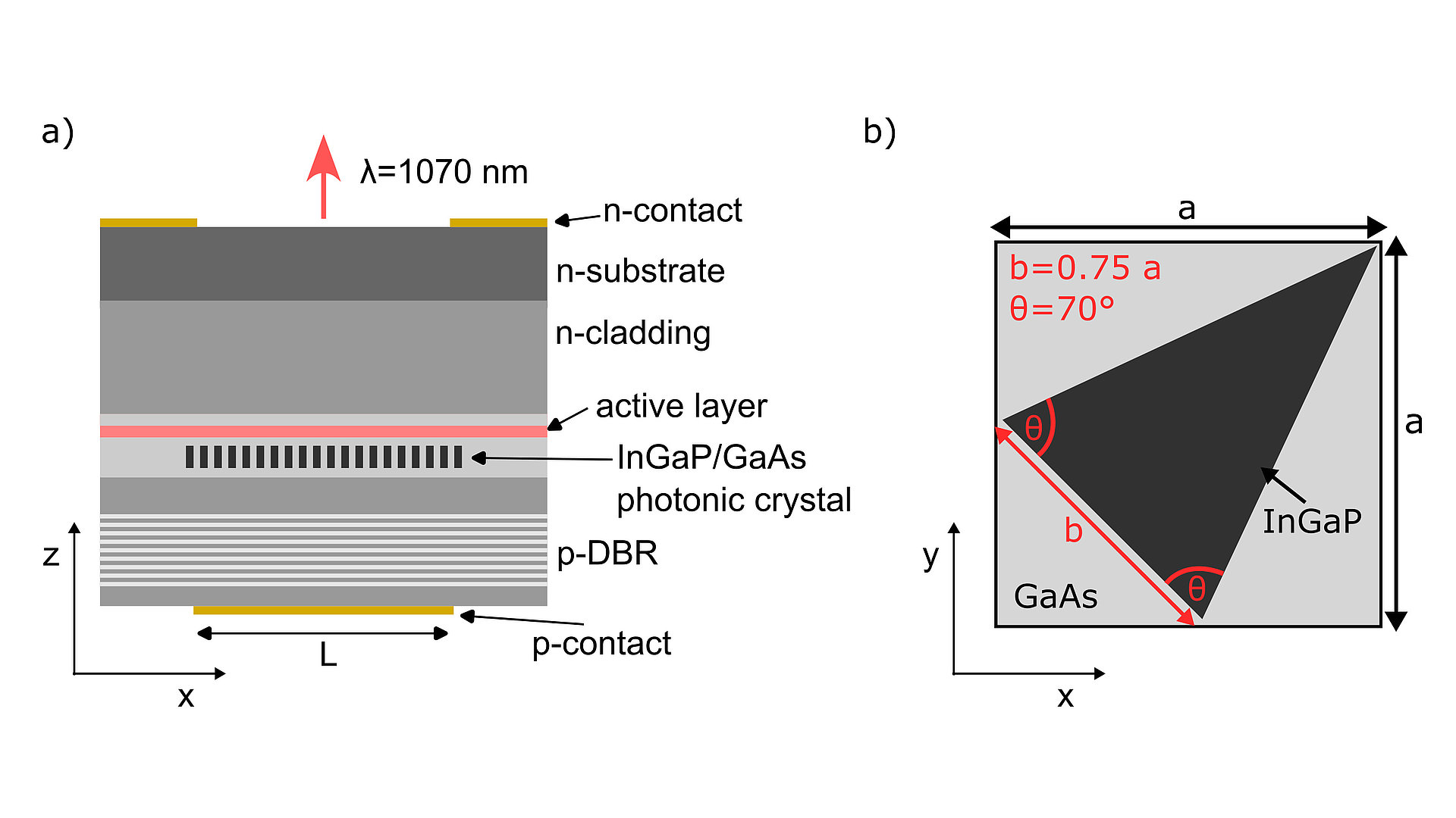 Novel design for all-semiconductor PCSEL with very high power in a ...