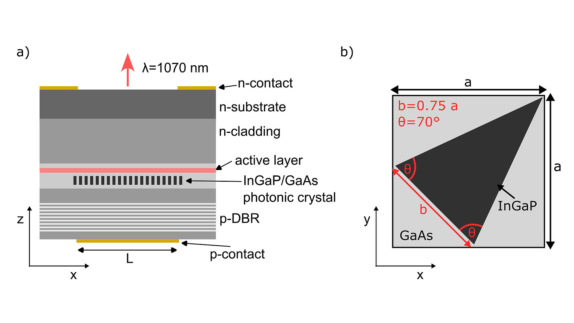 Novel design for all-semiconductor PCSEL with very high power in a ...