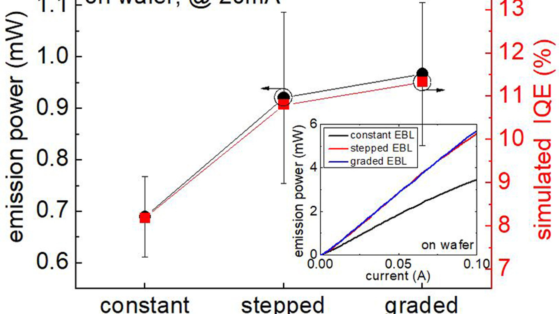 Optimized electron blocking layer for UV-B light emitting diodes ...