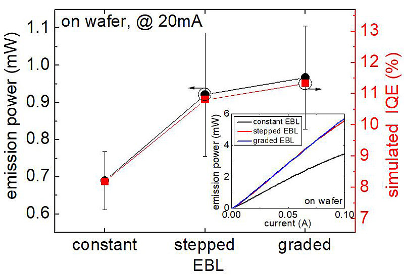 Optimized electron blocking layer for UV-B light emitting diodes ...