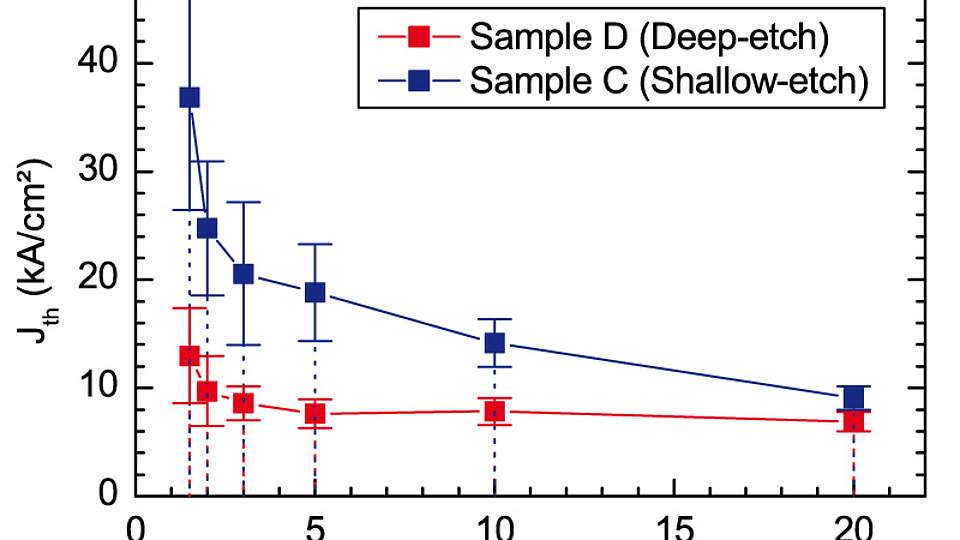 Low-threshold GaN-based laser diodes | Ferdinand-Braun-Institut