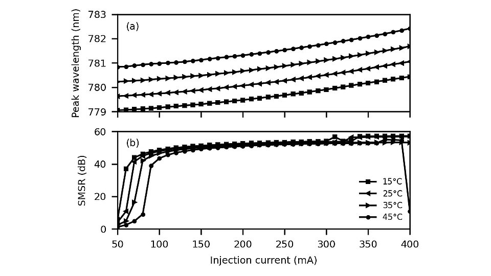 Superior performance of a single-wavelength high-power DFB laser ...