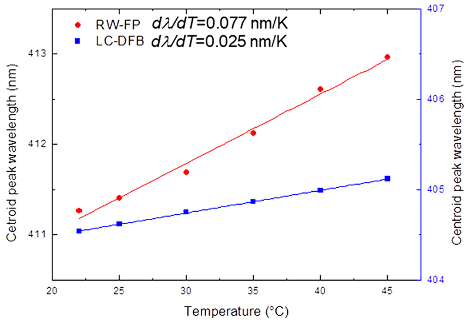 Gan Based Dfb Laser Diodes With 10th Order Laterally Coupled Surface