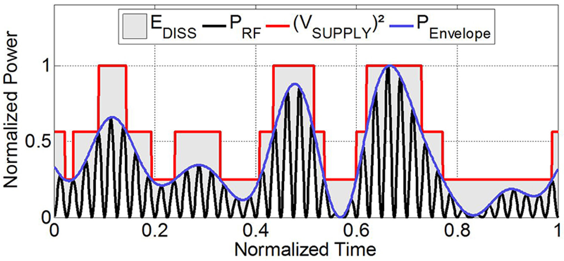 Can Class-G supply modulated systems replace power amplifiers in single ... Can Class-G supply modulated systems replace power amplifiers in single ...
