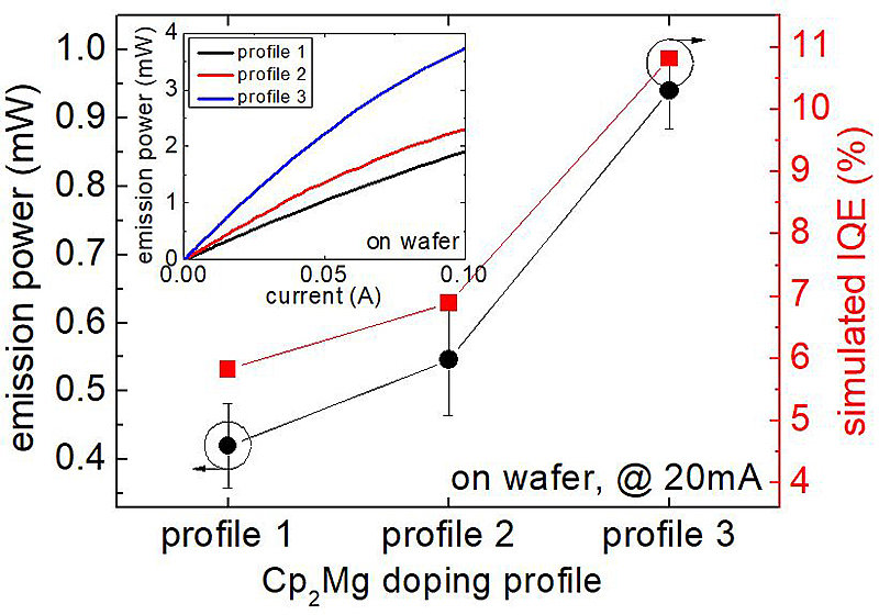 Optimized electron blocking layer for UV-B light emitting diodes ...