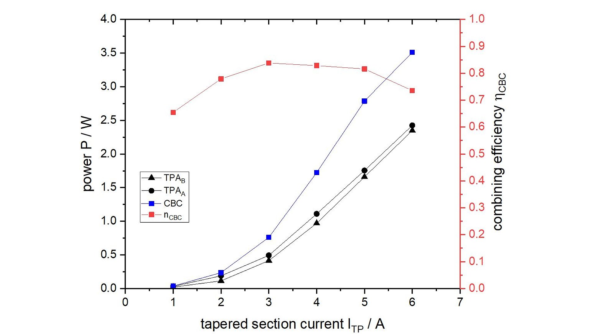 Significant Progress In Coherent Beam Combining With Diode Lasers And Tapered Amplifiers At 808