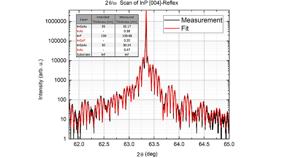 Targeting 6G applications in the sub-THz range – advanced InP bipolar ...