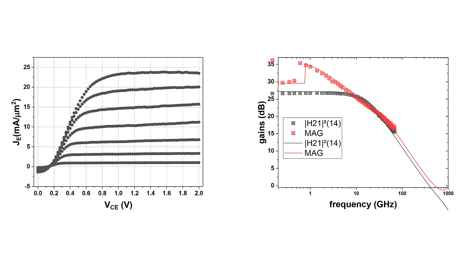 Advancing high-frequency communication: Scaled InP HBT transistors with ...