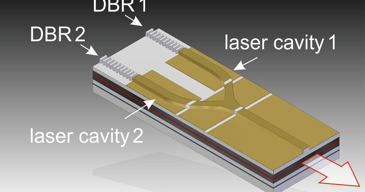 Monolithic dual-wavelength diode laser for generating THz radiation in ...