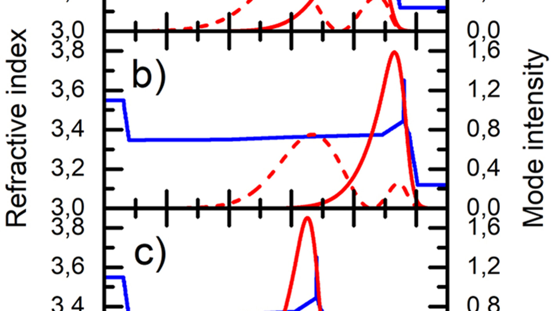 Advances in epitaxial chip design for increased efficiency at high ...