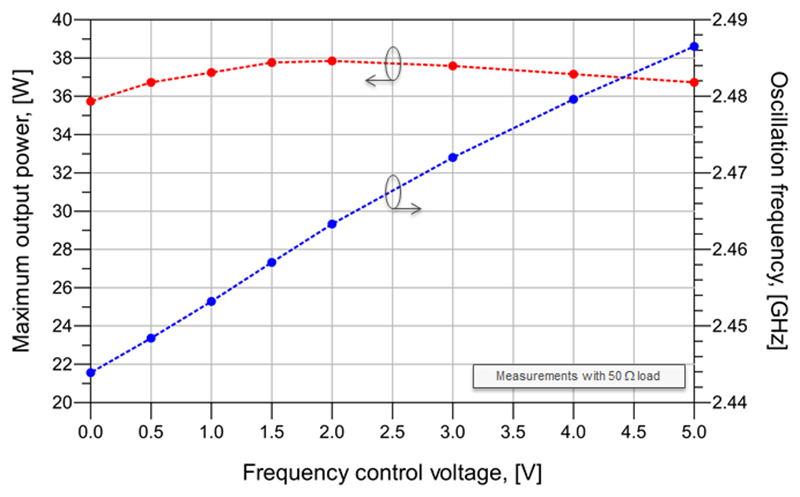 µPQ – ultra-compact microwave plasma source for atmospheric pressure ...