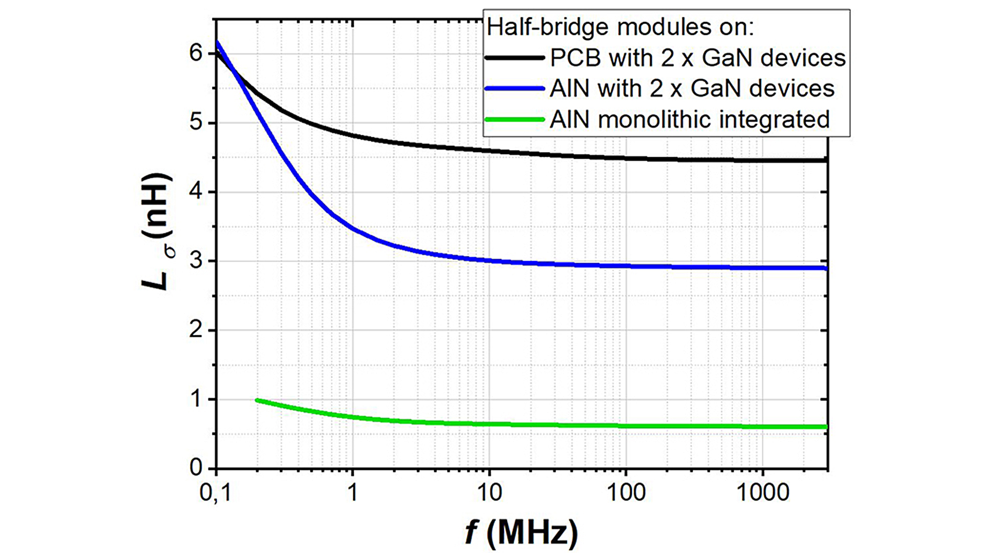 Aln Low Inductance High Speed Cores Enabling High Speed Power