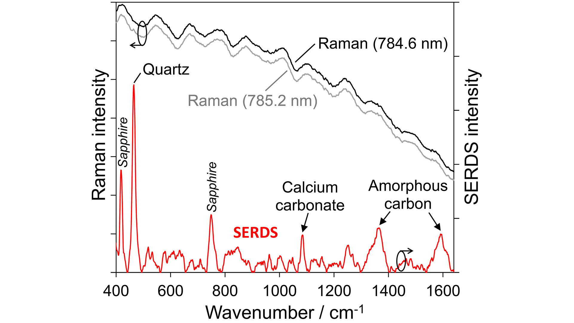 Assessment of molecular soil composition by shifted excitation Raman ...
