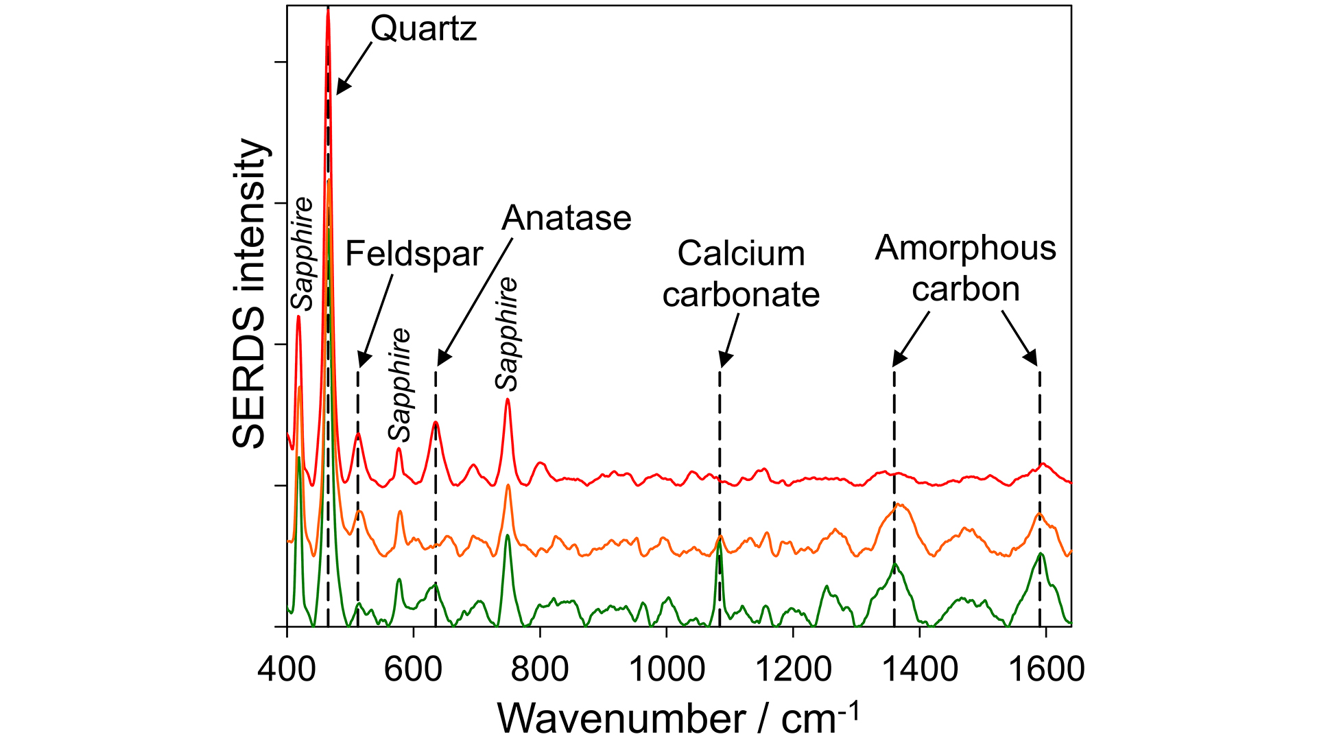 Assessment of molecular soil composition by shifted excitation Raman ...